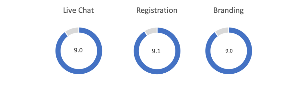 Adobe Connect Virtual Classrooms Recognized as a G2 Leader